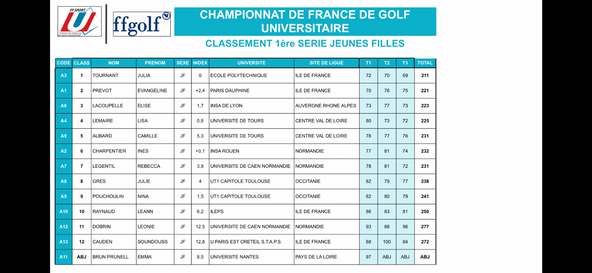 Ligue de Golf Paris - Île de France - Actualités - Les étudiants ...